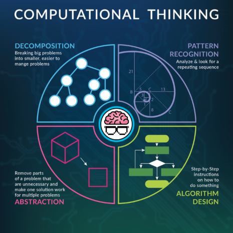 Tư duy Máy tính (Computational Thinking): Chữ C thứ 5 trong bộ các kỹ ...